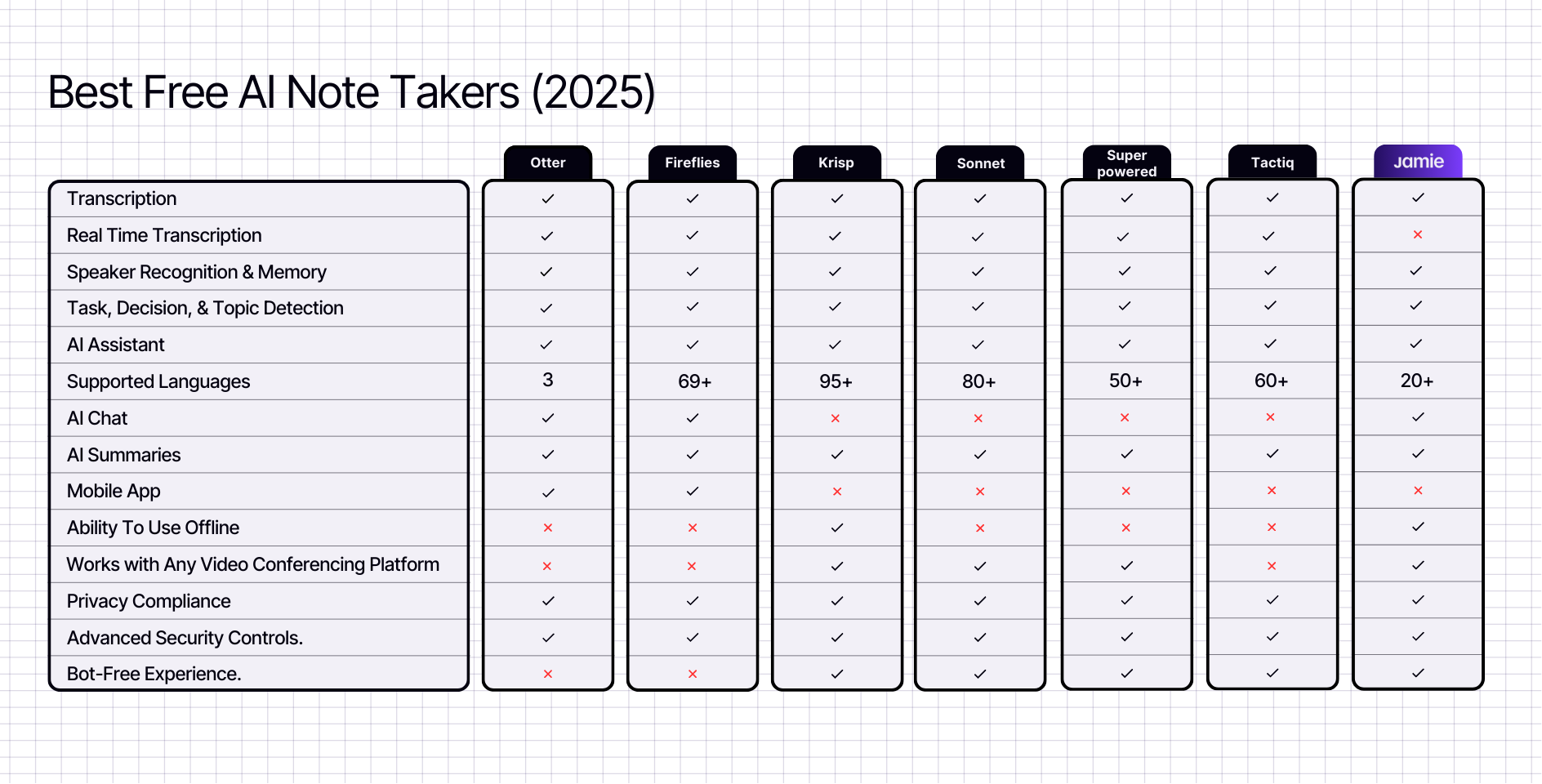 AI Note Taker Apps: We tried the best 7 in 2025